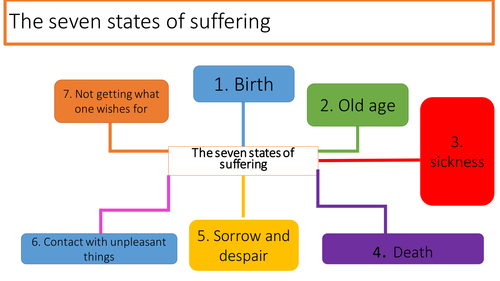 New AQA GCSE RE - Buddhist beliefs – The Three Marks of Existence ...