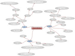 Chemical Bonding Mind Map | Teaching Resources