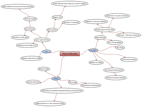 Chemical Bonding Mind Map | Teaching Resources
