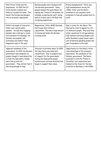 HItlers' rise to power | Teaching Resources