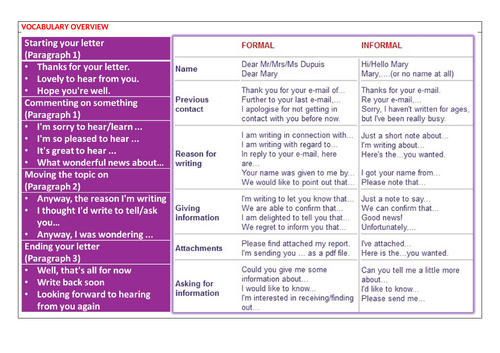 FORMAL LETTER WRITING: SCAFFOLDING NOTES | Teaching Resources
