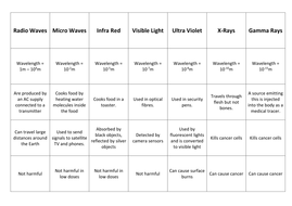 Electromagnetic Spectrum Properties Card Sort | Teaching Resources