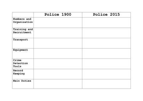 Changes to the Police force since 1900 - Edexcel History 9-1 - Crime ...