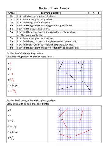 Gradients of Lines to Equations of Lines | Teaching Resources