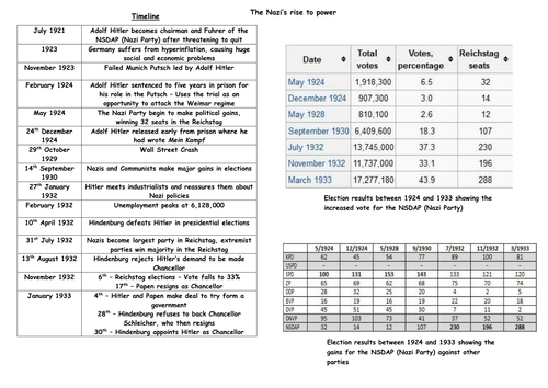 GCSE History Rise of the Nazi's timeline | Teaching Resources
