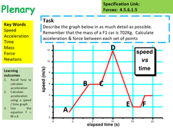 New AQA GCSE Physics Newton's 2nd Law Lesson | Teaching Resources