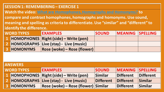HOMOPHONES - HOMOGRAPHS - HOMONYMS: UNIT LESSON PLAN | Teaching Resources