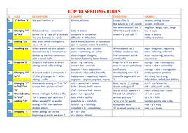 TOP 10 SPELLING RULES: HANDOUT by john421969 - Teaching Resources - Tes