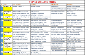TOP 10 SPELLING RULES: HANDOUT | Teaching Resources