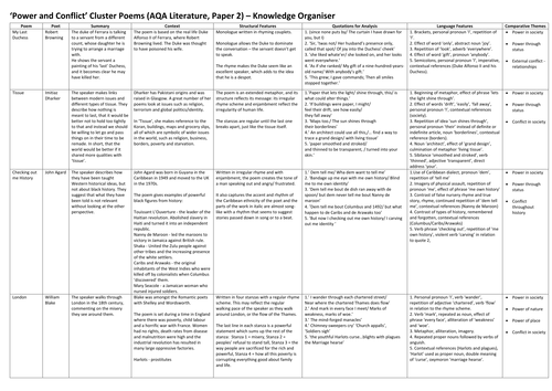 Poetry: Power and Conflict Knowledge Organiser/ Revision Mat (AQA ...
