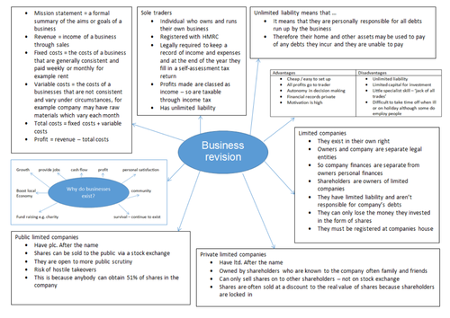 buisness AS unit 1 | Teaching Resources