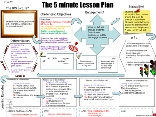 Brilliant lesson on IVF (In vitro fertilisation) | Teaching Resources