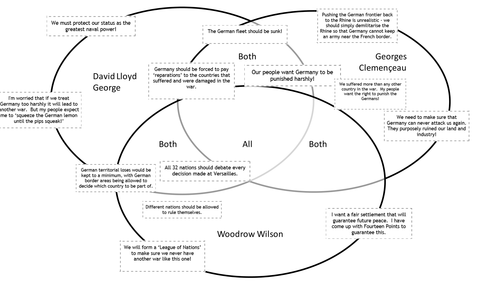 The Terms of the Treaty of Versailles | Teaching Resources