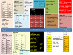 Spanish Verb Tenses Mat by j_pooley58 - Teaching Resources - Tes