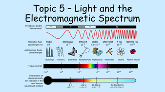 NEW GCSE PHYSICS FOR EDEXCEL 9-1 Topic 5 - Light and the ...