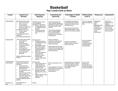 Basketball PE Unit of Work (Year 5 & 6) | Teaching Resources
