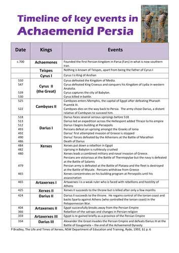 Timeline of key events in the Achaemenid Persian Empire | Teaching ...