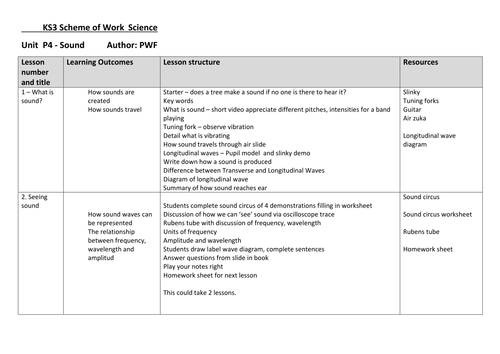 KS3 - Sound - COMPLETELY RESOURCED UNIT OF WORK | Teaching Resources