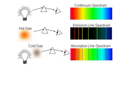 AQA AS Physics Unit 2 - Line Spectra Diagrams | Teaching Resources