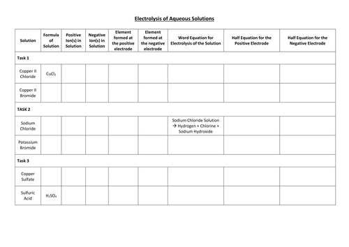 AQA GCSE C6 Electrolysis L3 Electrolysis of Aqueous Solutions ...