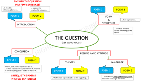 POETRY Exam/ Assessment planning sheet (suitable for all levels ...