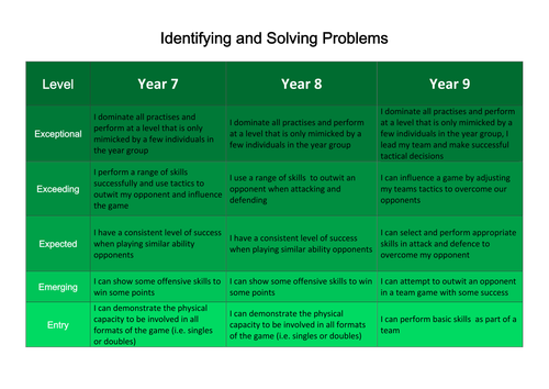 Key Stage 3 PE Assessment Grid | Teaching Resources