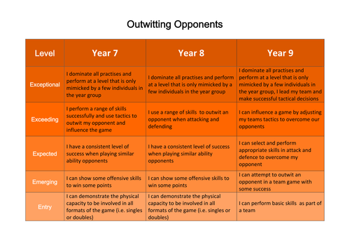 Key Stage 3 PE Assessment Grid | Teaching Resources Key Stage 3 PE Assessment Grid | Teaching Resources