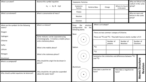 Aqa Gcse 5 1 Atomic Structure And The Periodic Table Revision Mat