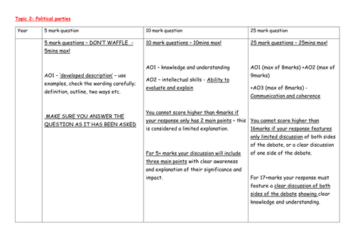 Unit 1 People and Politics - POLITICAL PARTIES BUNDLE | Teaching Resources