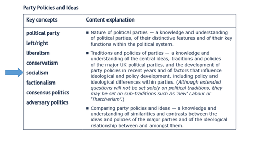 Unit 1 People and Politics - POLITICAL PARTIES BUNDLE | Teaching Resources