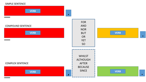 ACCURATE SENTENCE STRUCTURES: SIMPLE/ COMPOUND/ COMPLEX - CONJUNCTIONS ...