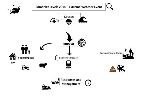 GCSE AQA 9-1: Weather Hazards-Extreme UK Event-Flooding- The Somerset ...