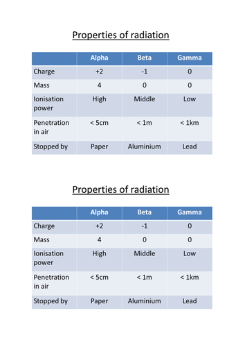 GCSE Science / Physics - Properties of radiation (PowerPoint and Lesson ...