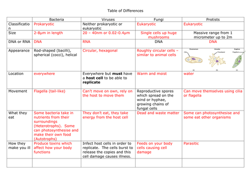 New AQA GCSE Biology Infection & Response Pathogen Differences ... New AQA GCSE Biology Infection & Response Pathogen Differences ...