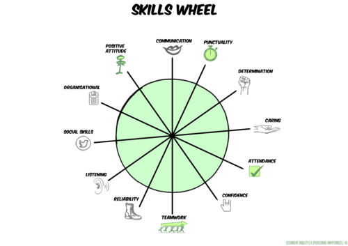 Skills Wheel | Teaching Resources