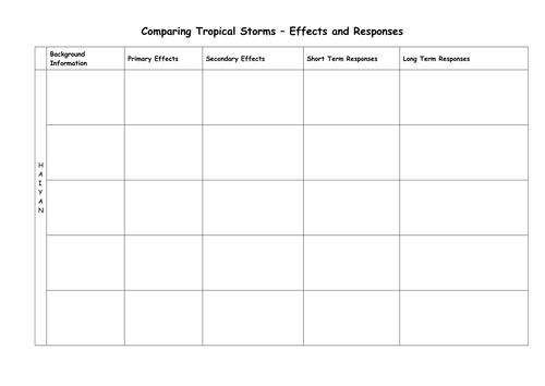 AQA new GCSE (8035) Geography Tropical storms case studies from the ...