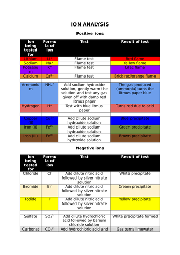 Ion Tests Crib Sheet | Teaching Resources