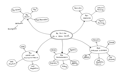 Mind maps for B4: It’s a Green World OCR Gateway (Legacy) | Teaching ...