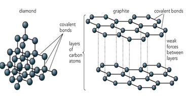Diamond and Graphite | Teaching Resources