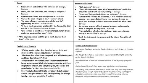 A Christmas Carol Revision key quotes- Eduqas English Literature ...