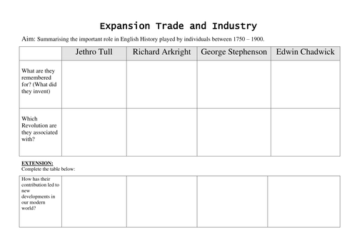 The Industrial Revolution - The Key Individuals - Full Lesson ...