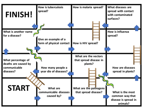 A Level Biology Plant & Animal Pathogens Lesson | Teaching Resources