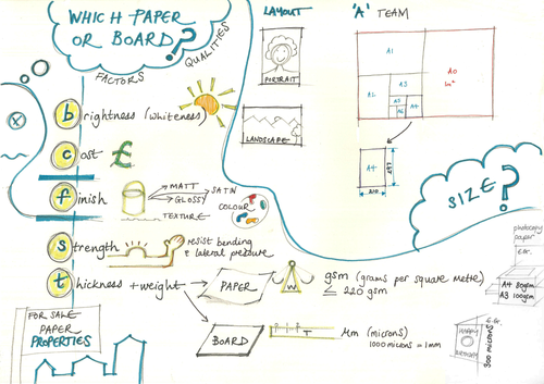 'Choosing the right paper or board' & 'The different types & properties ...