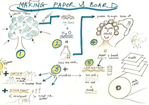 'Recycled & virgin paper & Properties of paper & board' & 'Making paper ...