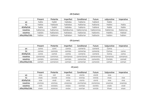 Spanish Conjugation GCSE/A-Level | Teaching Resources