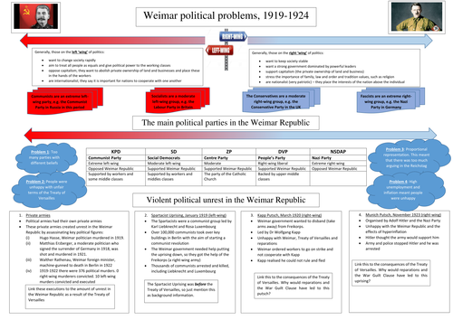 Weimar political problems | Teaching Resources