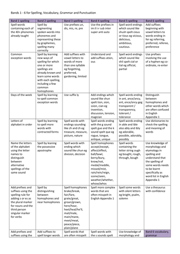 Spelling and grammar targets years 1 - 6 for new curriculum | Teaching ...