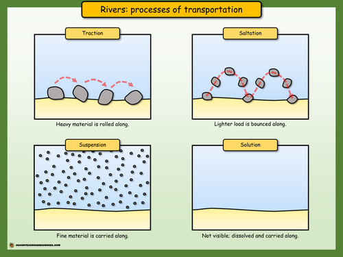 Geography - Rivers - Processes of transportation - Posters | Teaching ...