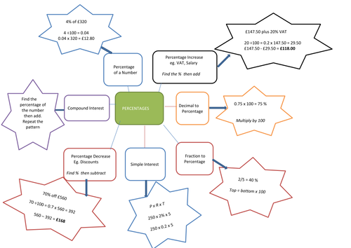 Percentage Spider revision | Teaching Resources