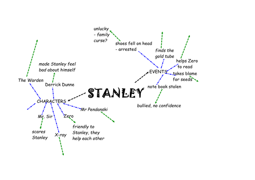 holes stanley mind maps | Teaching Resources